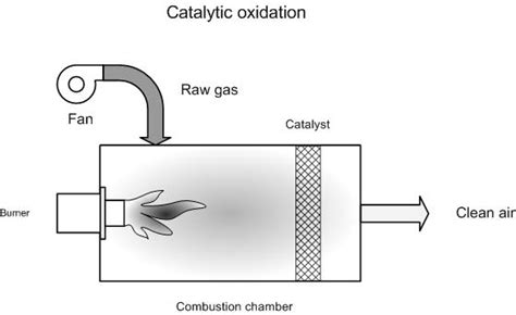 Catalytic Oxidation Emis