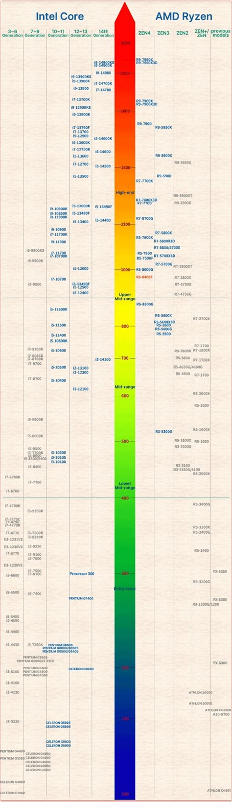 Tailored Performance A Cpu Selection Guide For Gamers Creators And Everyday Users R Sugargoo