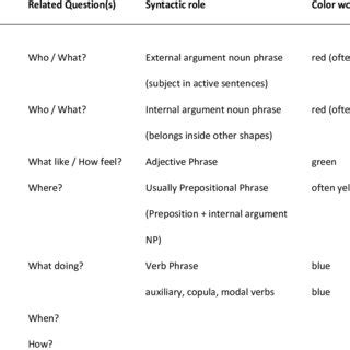 Complex Sentences Coded With The SHAPE CODING System Download Scientific Diagram