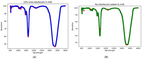 A Comprehensive Analysis And Detection Methodology Using Near Infrared Nir Spectroscopy To