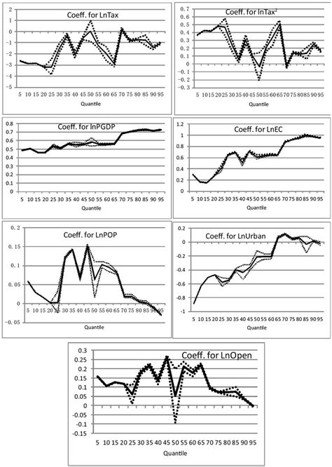 Dynamic Of Panel Quantile Regressions Coefficients Notes The Dashed