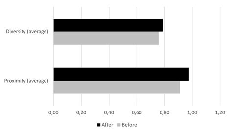 Global Proximity And Diversity Indexes Before And After Optimization