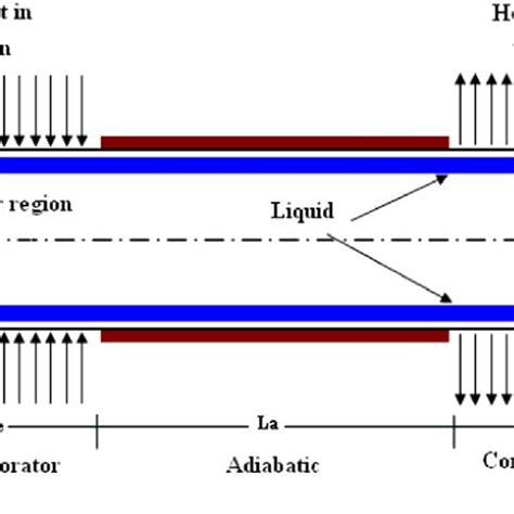 Schematic Of A Cylindrical Heat Pipe Under Consideration Download Scientific Diagram
