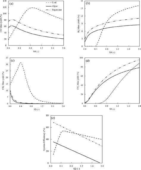 Effect Of Steam To Biomass Ratio On Syngas For Coal Marine Algae And Download Scientific