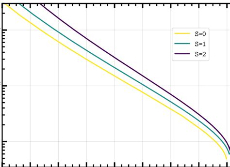 Tidal Deformability Λ Vs Mass M⊙ For Constant Entropy Values S01 Download Scientific