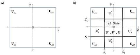 A Four Input States U Lu U Ru U Ld U Rd At The Z Edge Of A Mesh
