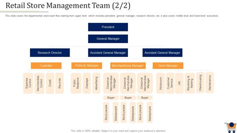 Store Positioning In Retail Management Retail Store Management Team Preside