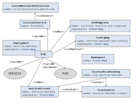 Créer Un Custom Resource Controller Pour Kubernetes Connect Editions Diamond
