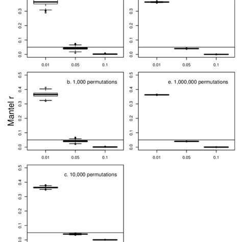The Distribution Of P Values Resulting From Repeated Permutation Download Scientific Diagram