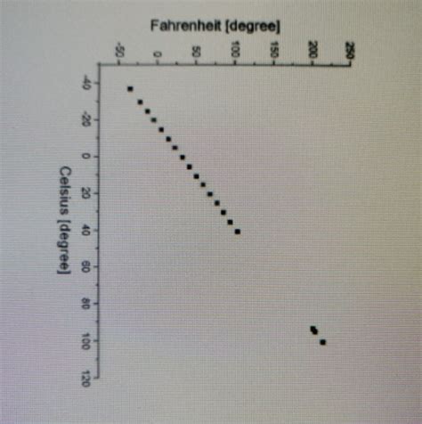 Solved 4 Fitting Data Curves Consider The Two Data Sets Chegg Com