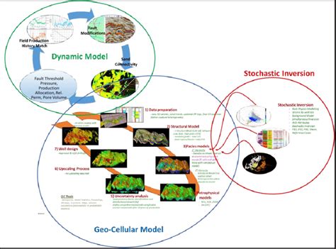 the integrated workflow of geo cellular modelling stochastic inversion