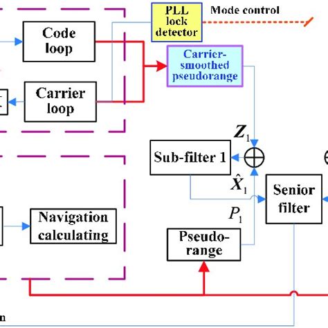 Innovative Scheme For The Gpsmems Sins Ultra Tight Integrated System