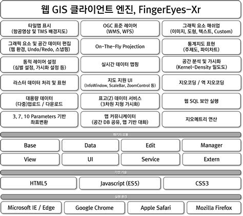 웹 Gis 클라이언트 엔진 Fingereyes Xr Gis Developer