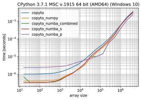 Python How Can I Make Numba Access Arrays As Fast As Numpy Can