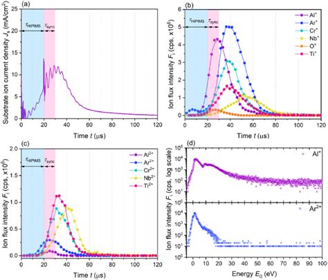 Temporal Evolution Of A The Substrate Ion Current Density J S B