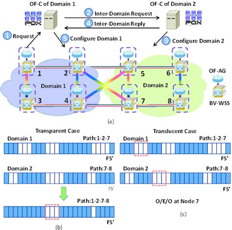 multi domain lightpath provisioning a network architecture and
