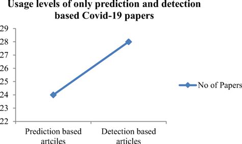 No Of Prediction And Detection Based Papers Obtained Download