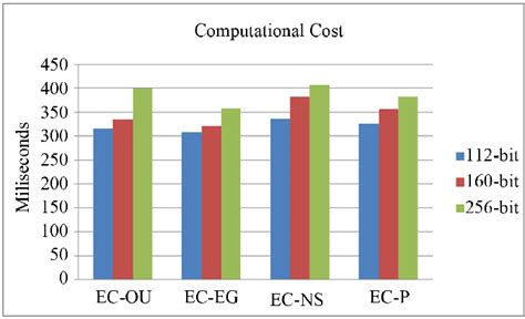 Comparison Of Computational Cost For Various Ecc Schemes For 341 Bit Download Scientific