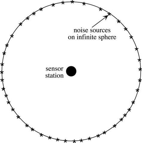 On The Two Point Cross Correlation Function Of Anisotropic Spatially Homogeneous Ambient Noise
