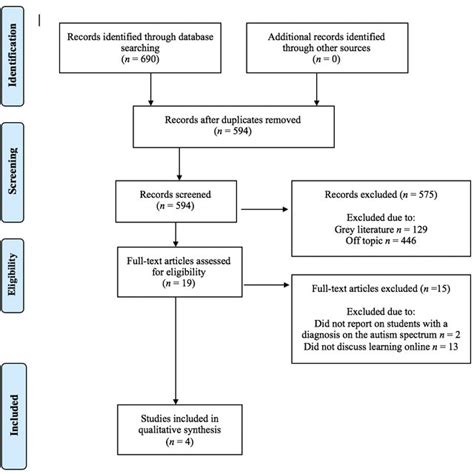 Elements From The 4rs Model Of Reflective Thinking Adapted From Taylor