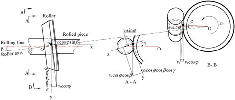 Velocity Vector Analysis Of Any Point In The Deformation Zone Of The