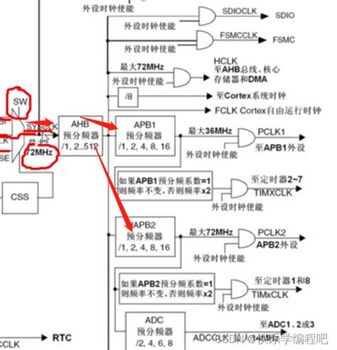Rcc 时钟stmf103stm3f103 Pllclk Pllmul Csdn博客