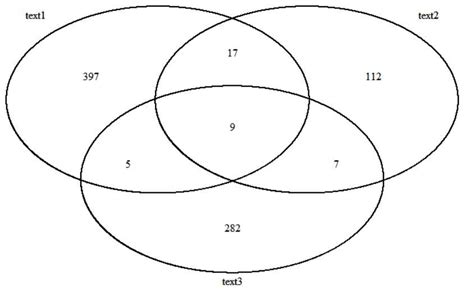 Unlock The Power Of Triple Venn Diagram Questions Strategies And Examples