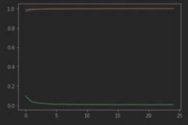 Comparison Of Training Accuracy Training Validation Accuracy And The Download Scientific