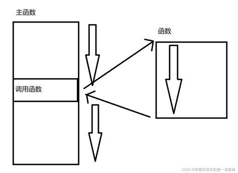 c语言 9 函数 1 c语言函数作用 csdn博客