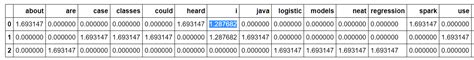 Python Pyspark Vs Sklearn Tfidf Stack Overflow