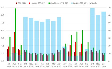 Heat Pump Hp Performance Coefficient Of Performance Cop Heating Download Scientific