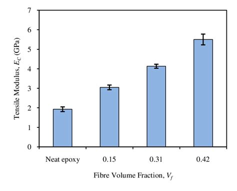 Tensile Modulus Of Epoxy And Its Composites At Different Fiber Volume Download Scientific