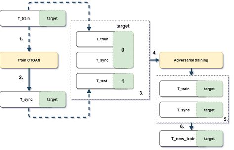 Gans For Tabular Data Machine And Deep Learning Blog By Insaf Ashrapov