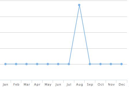 Java Android Line Chart X Axis Values Stack Overflow