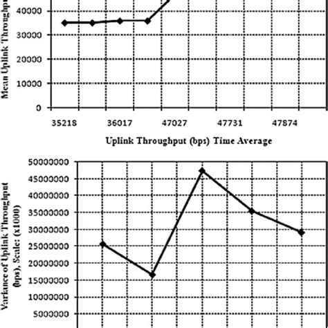 mean upper graph and the variance lower graph at 98 confidence