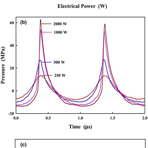 A Peak Positive And Negative Pressures Measured By Fiber Optic Probe