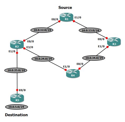 eigrp lab 1 unequal cost load balancing lab the bit bucket
