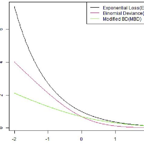 Exponential Binomial Deviance And Modified Binomial Deviance Loss