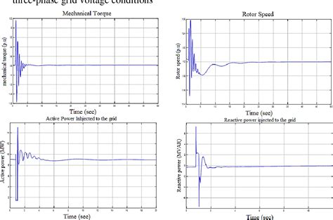 Figure 10 From Control Of Dfig Based Wind Power Generation System Under Unbalanced Grid Voltage