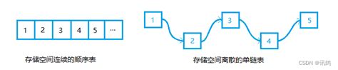 数据结构链表之单向链表 CSDN博客