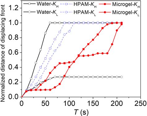 Displacement Frontier Development Of Water Flooding Experiments Black