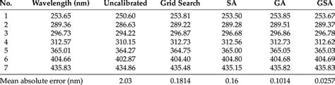 Different Algorithms For Mercury Lamp Calibration Wavelength And Error