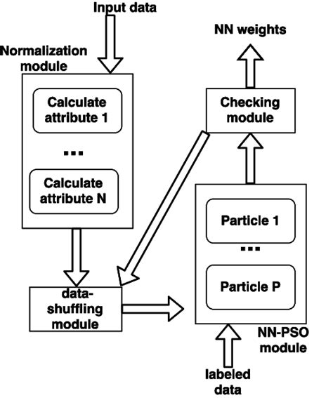 training phase of the nn pso download scientific diagram
