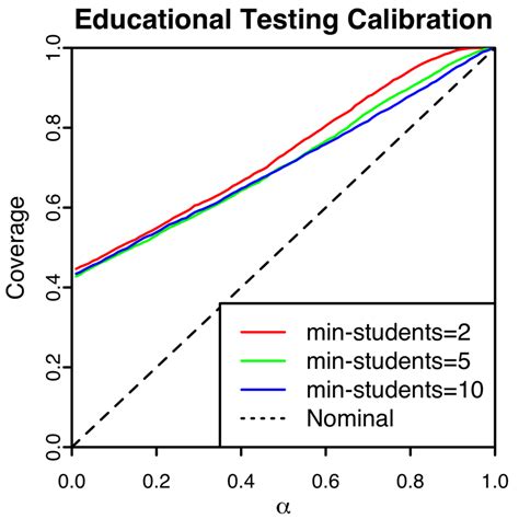 Calibration Of The Lower Bounds By α In Small Area Inference With An Download Scientific