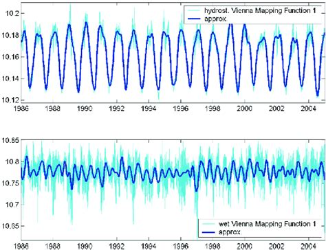 Hydrostatic Top And Wet Bottom Vienna Mapping Functions 1 Vmf1 At