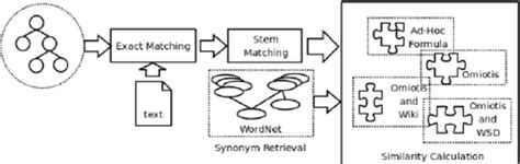 The Proposed Annotation Method Download Scientific Diagram