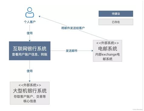 软件架构c4视图 系统上下文是系统的软件架构中的基础构件。开发系统上下文视图非常重要 因为此视 csdn博客