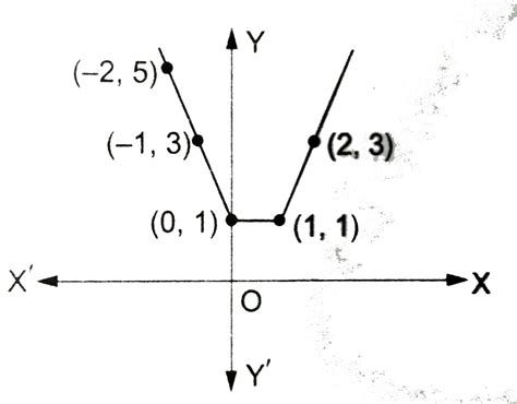 draw the graph of the function f x x x 1