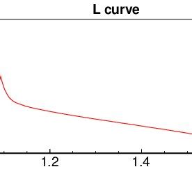 Parametric Plot Of X Log 2 A And Y Log 2 L Download Scientific Diagram