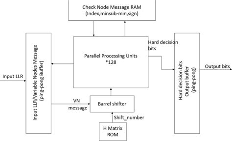 Figure 1 From Implementation Of Ldpc Decoder Using Barrel Shifter Semantic Scholar